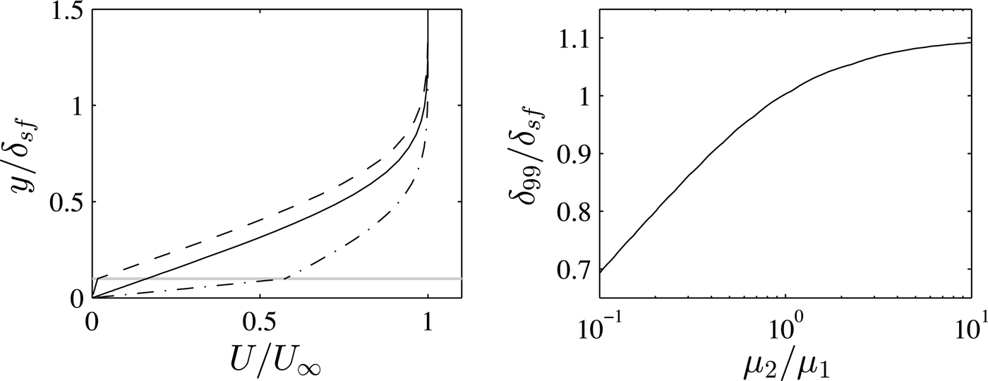 Disturbance amplification in boundary layers over thin wall films ...