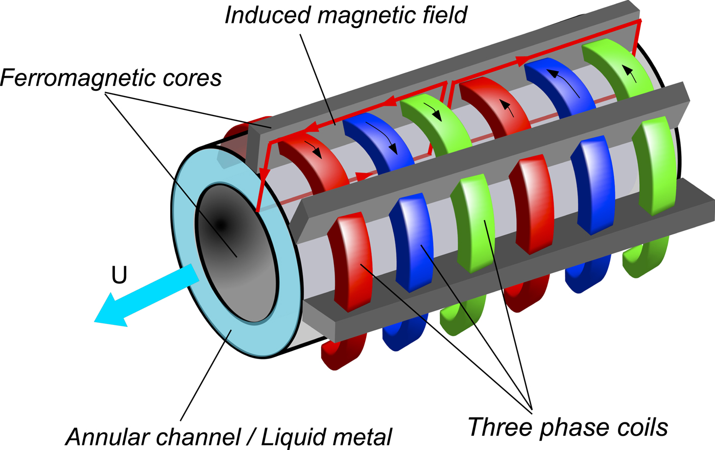 Instability in electromagnetically driven flows. II | Physics of Fluids ...