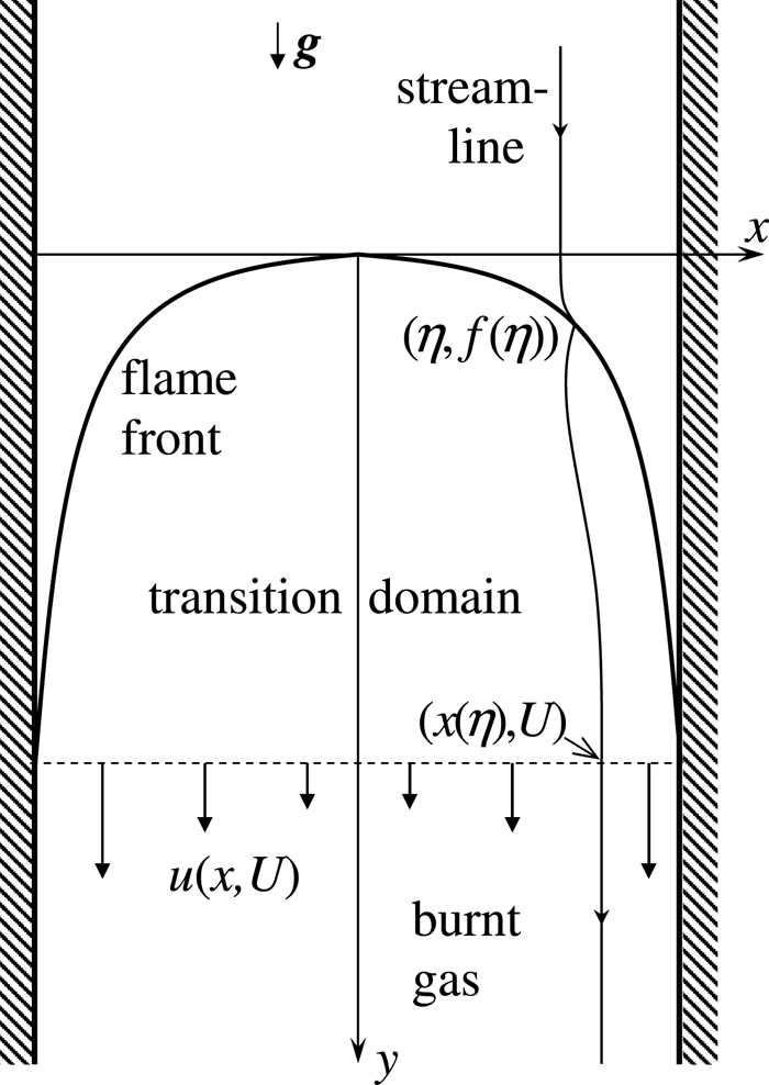 Premixed flame propagation in vertical tubes | Physics of Fluids | AIP ...