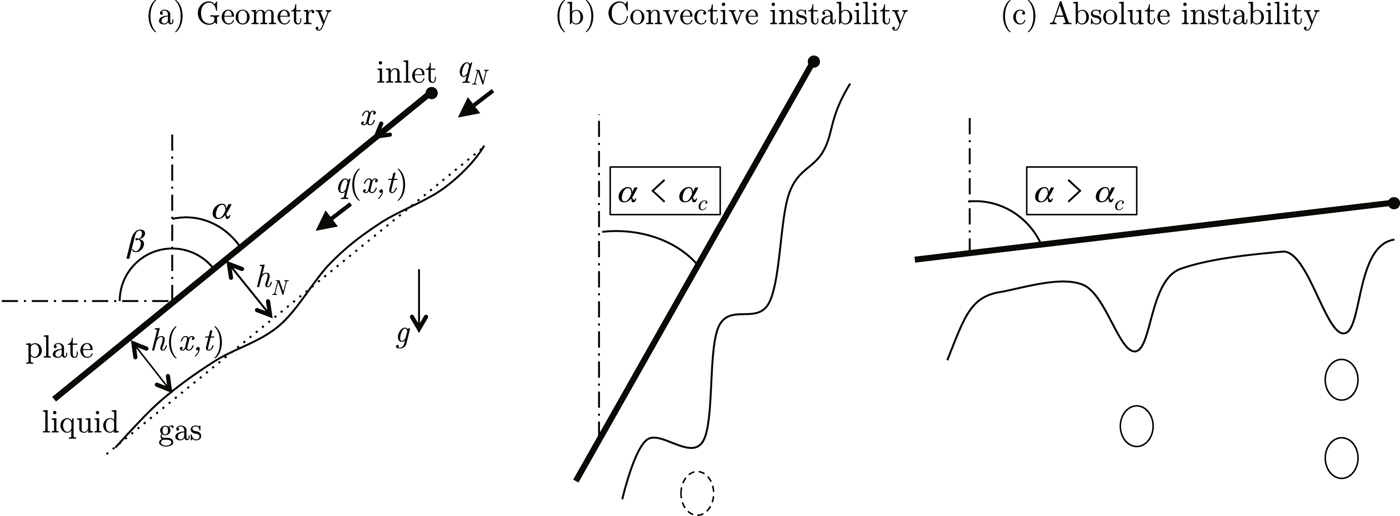 Critical inclination for absolute/convective instability transition in ...