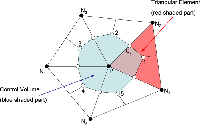 An unstructured mesh arbitrary Lagrangian-Eulerian unsteady incompressible flow solver and its ...