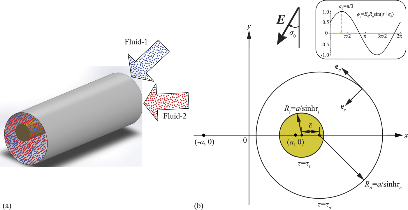 Chaotic micromixer utilizing electro-osmosis and induced charge electro ...