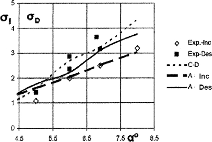 Analysis of cavitation inception and desinence behind surface ...