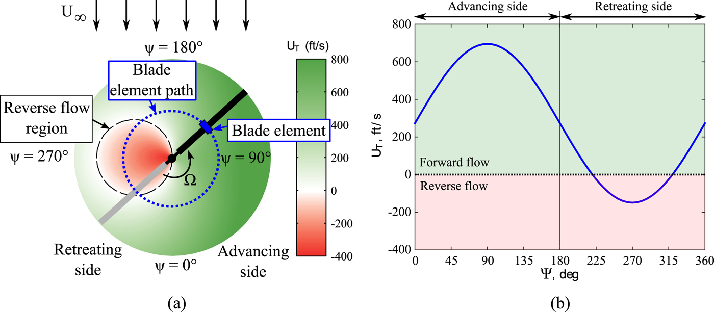 Unsteady aerodynamics of reverse flow dynamic stall on an oscillating ...