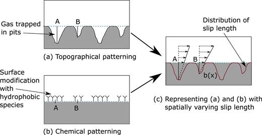 Permeability and effective slip in confined flows transverse to wall ...