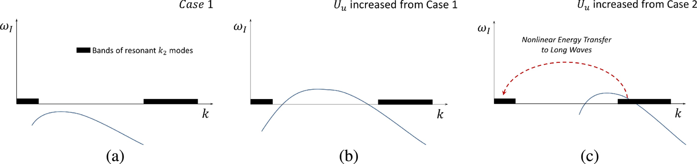 A nonlinear flow-transition criterion for the onset of slugging in ...