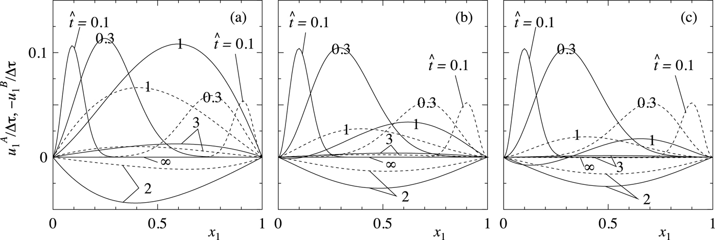 Transient motion of and heat transfer in a rarefied gas between plane ...