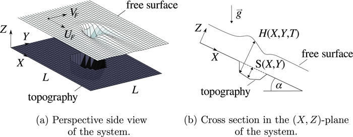 Flow domain identification in three-dimensional creeping flows ...