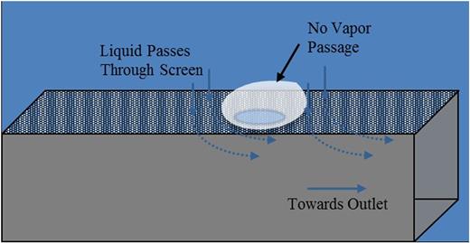 Hydrodynamic model of screen channel liquid acquisition devices for in ...