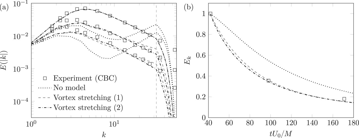 Physical consistency of subgrid-scale models for large-eddy simulation of incompressible ...