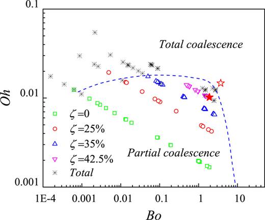 An experimental study on the drop/interface partial coalescence with ...