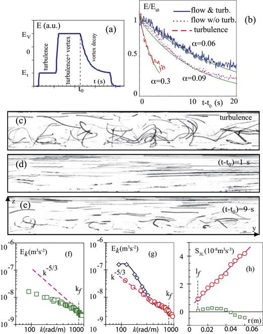 Two-dimensional turbulence in three-dimensional flows | Physics of Fluids | AIP Publishing