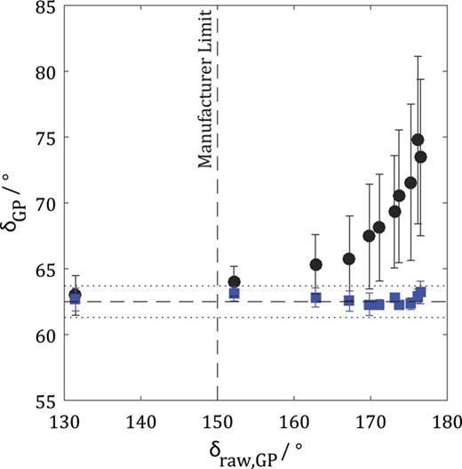 An enhanced rheometer inertia correction procedure (ERIC) for the study ...