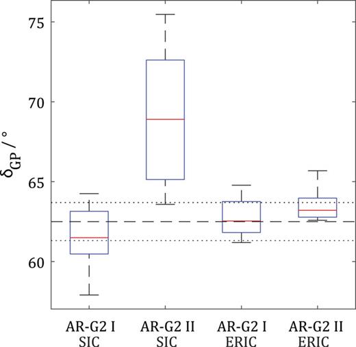 An enhanced rheometer inertia correction procedure (ERIC) for the study ...