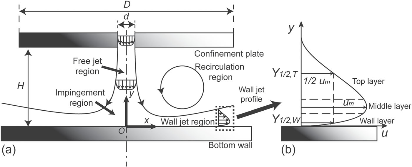 Axisymmetric wall jet development in confined jet impingement | Physics ...