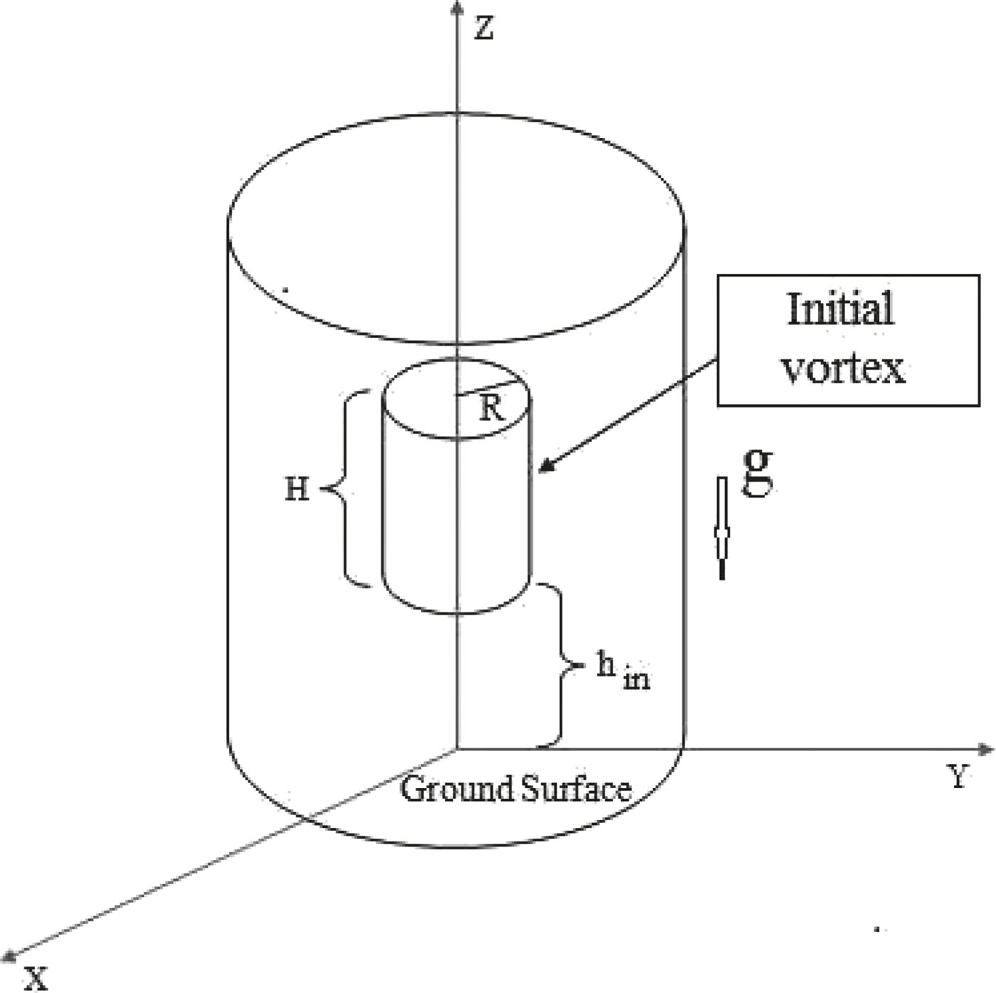 The initial vortex aloft and helical structure near the surface ...