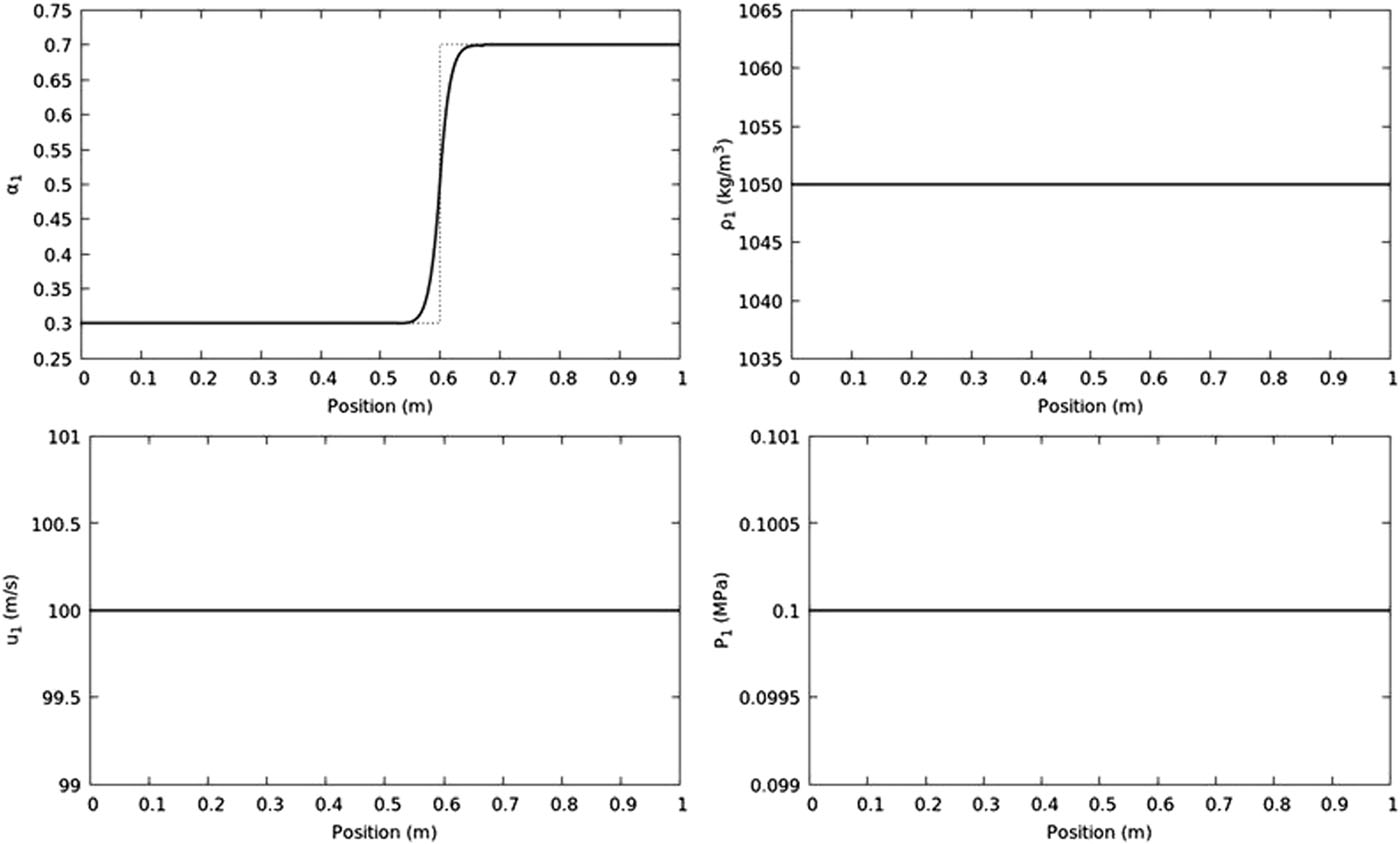 Modelling Compressible Dense And Dilute Two Phase Flows Physics Of Fluids Aip Publishing 