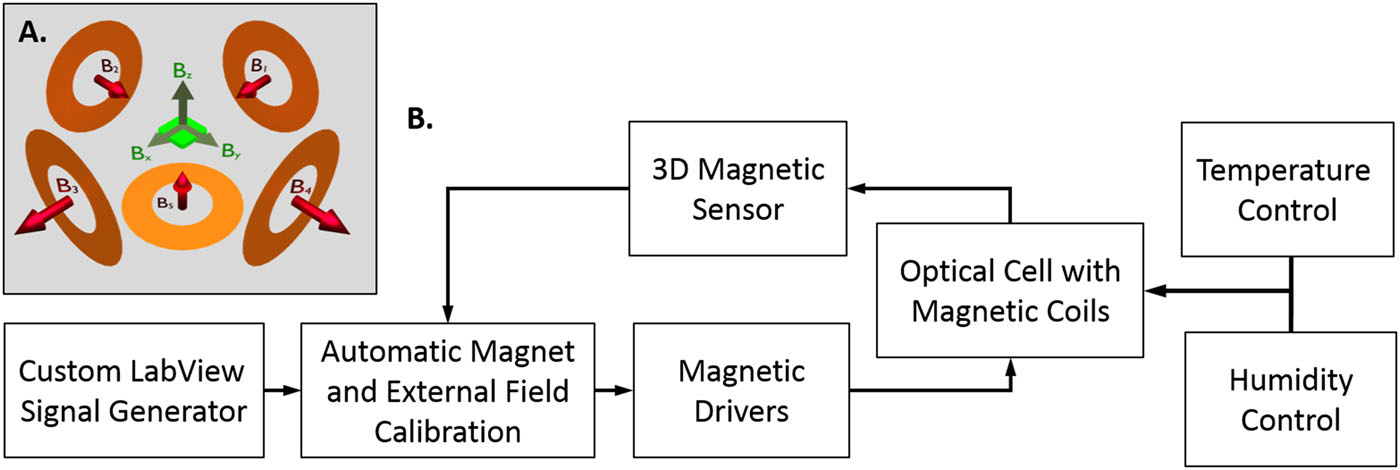 Magnetic stage with environmental control for optical microscopy and ...