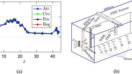 Flow characteristics and scaling past highly porous wall-mounted fences ...