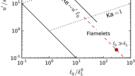 Scalar transport and the validity of Damköhler’s hypotheses for flame propagation in intense ...