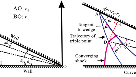A specially curved wedge for eliminating wedge angle effect in unsteady ...