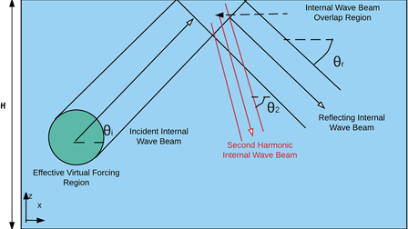 Nonlinear viscous higher harmonics generation due to incident and ...