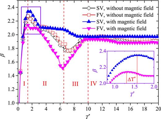 Elliptical spreading characteristics of a liquid metal droplet impact ...