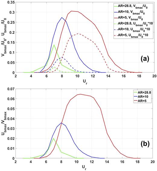 Vortex-induced vibration of finite-length circular cylinders with ...