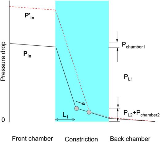 Pressure of a viscous droplet squeezing through a short circular ...