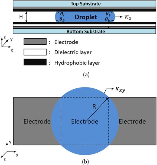 Numerical investigation of electrowetting-based droplet splitting in ...