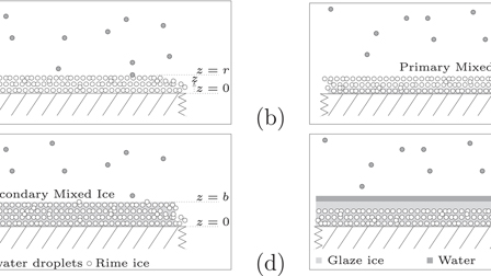 Mixed ice accretion on aircraft wings | Physics of Fluids | AIP Publishing