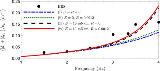 Linear waves at a surfactant-contaminated interface separating two ...