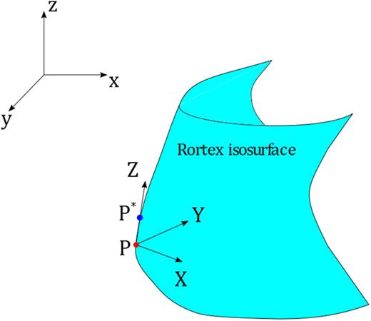 Rortex and comparison with eigenvalue-based vortex identification ...
