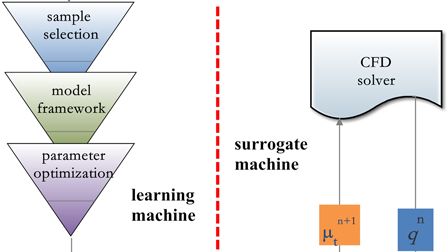 Machine learning methods for turbulence modeling in subsonic flows around airfoils | Physics of ...