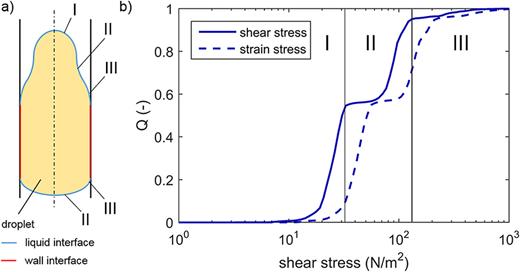 Evaluating interfacial shear and strain stress during droplet ...