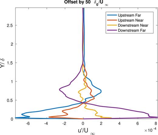 Selective upstream influence on the unsteadiness of a separated ...