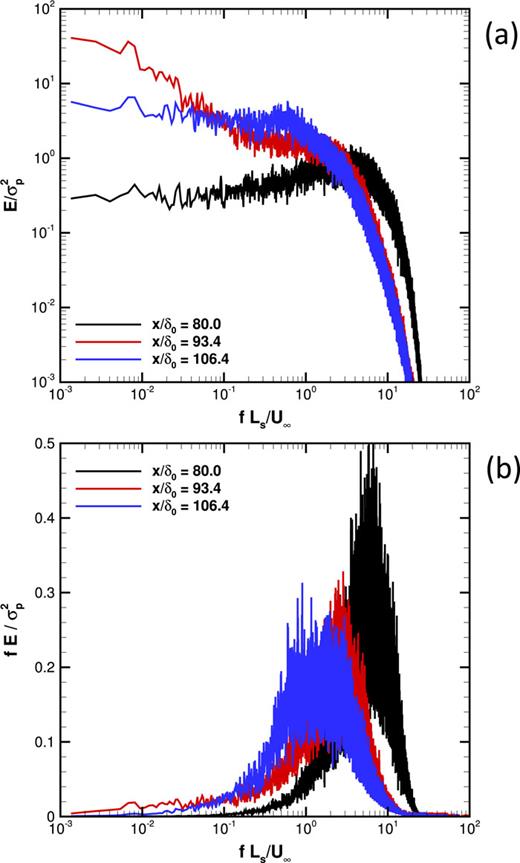 Selective upstream influence on the unsteadiness of a separated ...