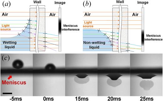 A simple technique to achieve meniscus-free interfaces | Physics of ...