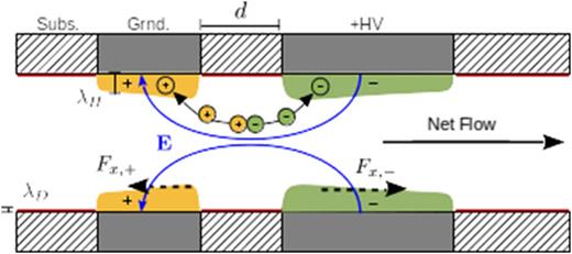In-depth description of electrohydrodynamic conduction pumping of ...