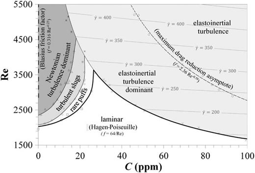 Turbulent drag reduction by polymer additives: Fundamentals and recent ...