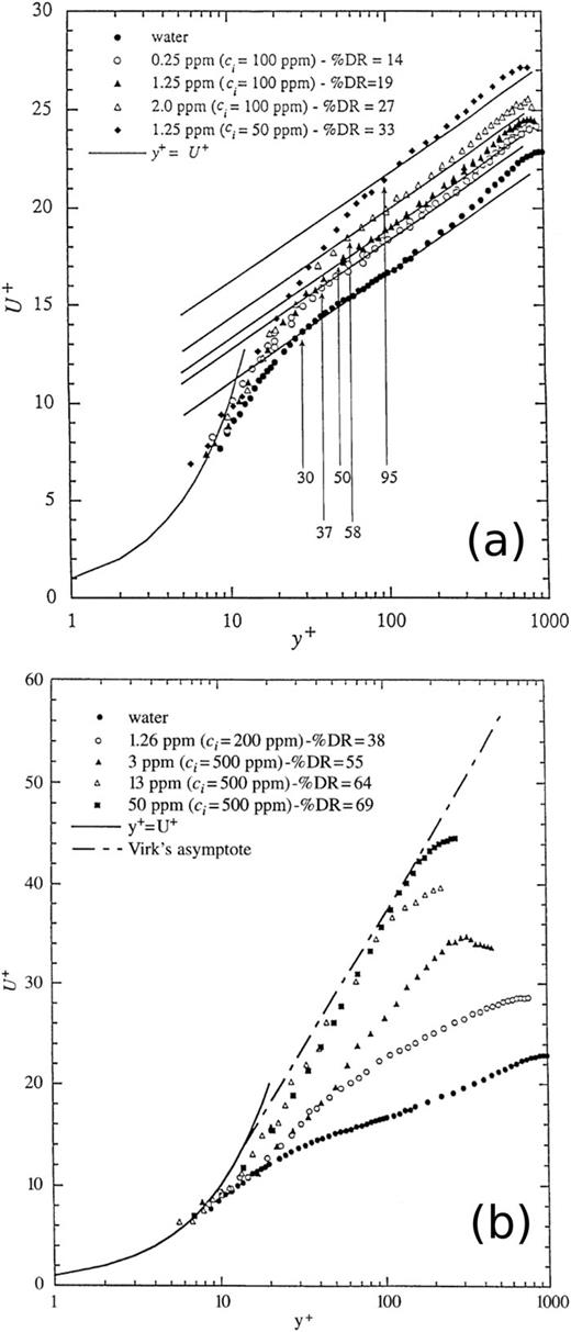 Turbulent drag reduction by polymer additives: Fundamentals and recent ...