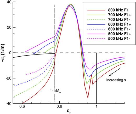 Sound radiation by supersonic unstable modes in hypersonic blunt cone ...