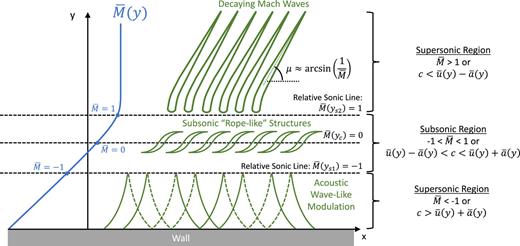 Sound radiation by supersonic unstable modes in hypersonic blunt cone ...