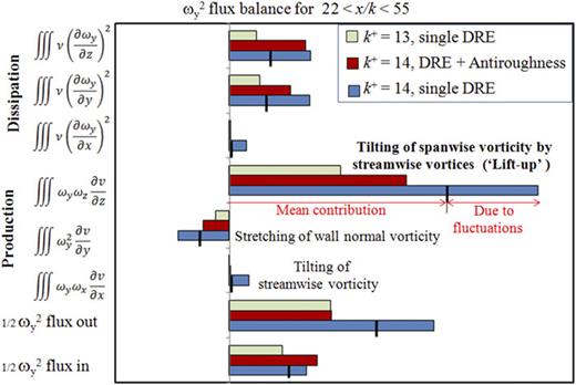 Roughness induced transition: A vorticity point of view | Physics of Fluids | AIP Publishing