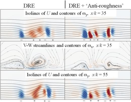 Roughness induced transition: A vorticity point of view | Physics of Fluids | AIP Publishing