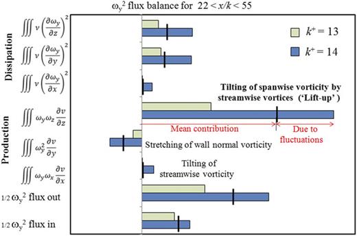 Roughness induced transition: A vorticity point of view | Physics of ...