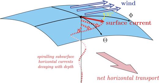 Ekman-type solutions for shallow-water flows on a rotating sphere: A ...