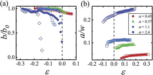 Controlled symmetry breaking and vortex dynamics in intersecting flows ...