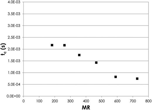 Proper orthogonal decomposition of primary breakup and spray in co ...