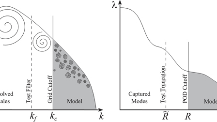 A dynamic closure modeling framework for model order reduction of ...